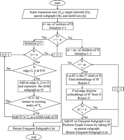 Flow Chart Of Graph Census Full Size Doi 10 7717 Peerj 6917 Fig 9 Download Scientific Diagram