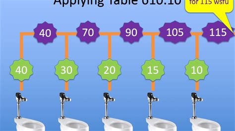 Water Pipe Sizing Flushometer Valves Part 2 Youtube
