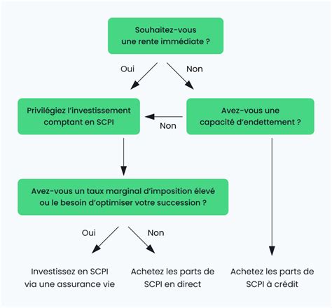Scpi Tout Comprendre Pour Investir Le Guide Complet Ramify