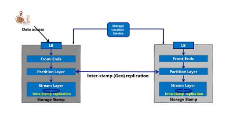 Cloud Web Devops Azure Storage High Level Architecture Cloud Web Devops Azure Storage High Level Architecture