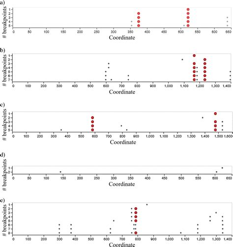 The Genetic Recombination Hotspots Determined By Gard Across The Dna