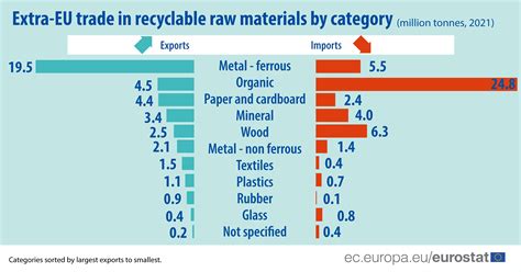 Eu Trade In Recyclable Raw Materials Is On The Rise Products Eurostat