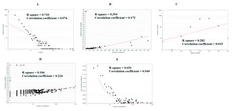 regression diagrams for down regulated genes a node degree b