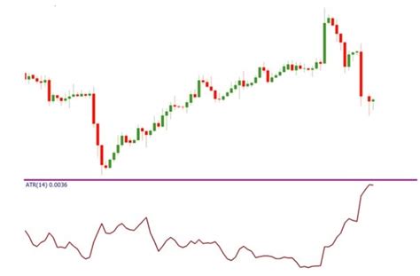 Average True Range Volatile Market