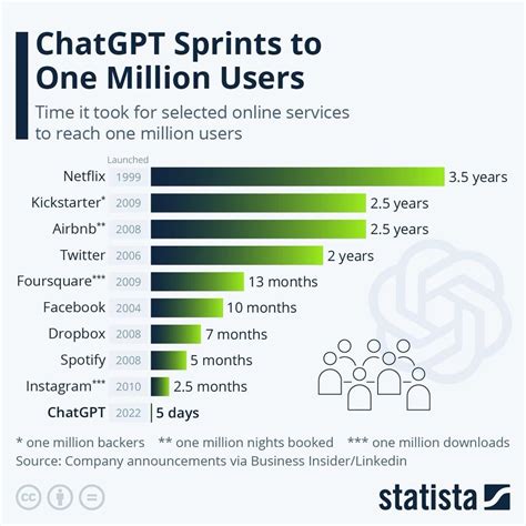 Chatgpt Sprints To One Million Users R Chatgpt