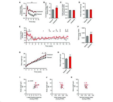 Individual Differences In The Homeostatic Feeding Response To Hfd