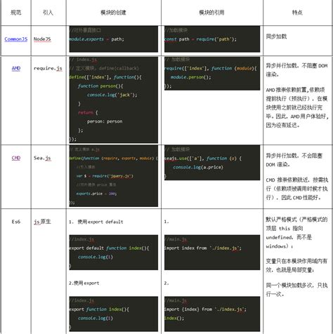 模块化开发 喵小Q 博客园