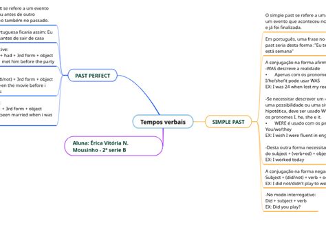 verbos | Mapa mental Mindomo