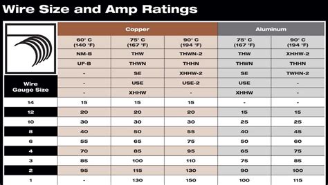 A Handy Wire Size Chart For 100 Amp Service