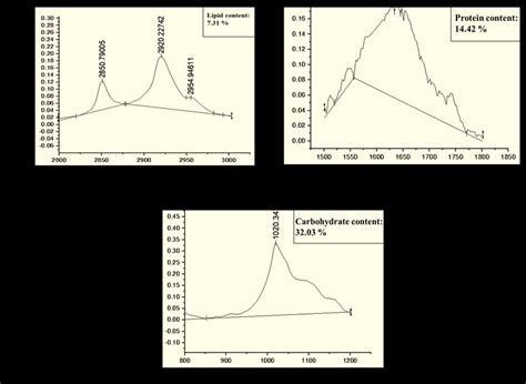 Quantitative Determination Of A Lipid B Protein And C