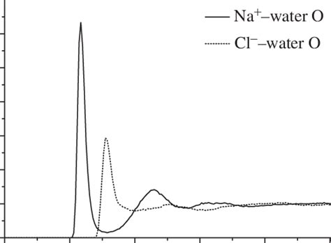 Partial Radial Distribution Functions Showing The Distribution Of