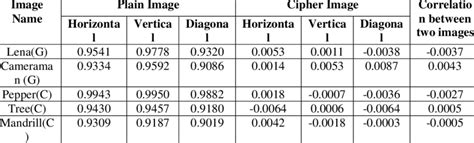 Pixel Correlation Coefficient Values Of The Plain Image And Its