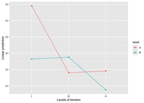 Tutorial Using The Emmeans R Package Stat 454545