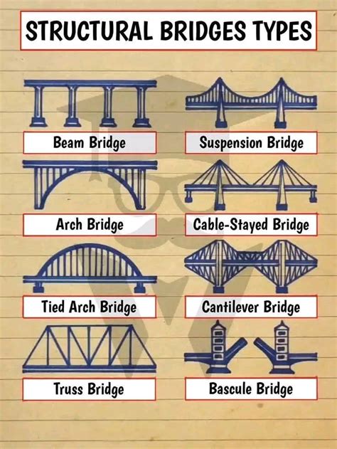 This Image Shows Different Types Of Structural Bridges Each With