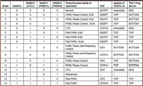Avr Attiny4313 In Bascom Gcc And Assembler