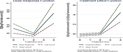 Doseresponse Average Treatment And Marginal Treatment Effect