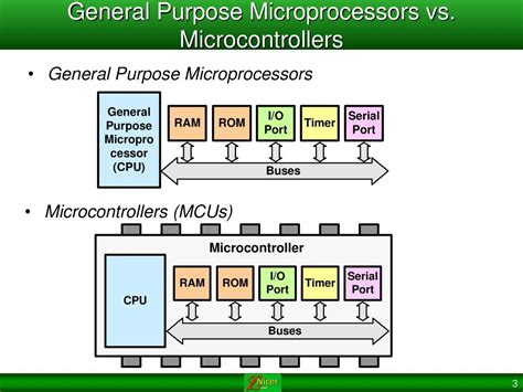 Introduction To Stm32 And Arm Microcontrollers Chapter 1 Ppt Download