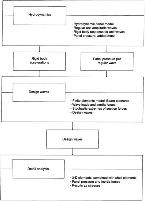 2 scheme for first order wave analysis download scientific diagram