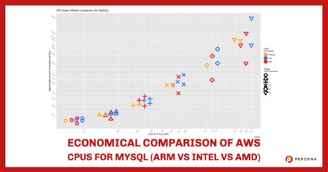 Economical Comparison Of Aws Cpus For Mysql Arm Vs Intel Vs Amd