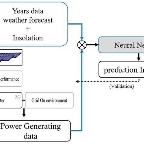 Schematic Block Diagram To Predict Irradiance From Insolation And Download Scientific Diagram