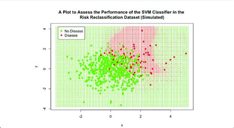 A Scatter Plot Showing The Performance Of The Final Svm Classifier In