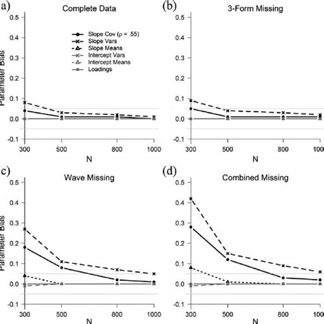 Planned Missing Data Patterns Each Rectangle Represents A Data Matrix Download Scientific