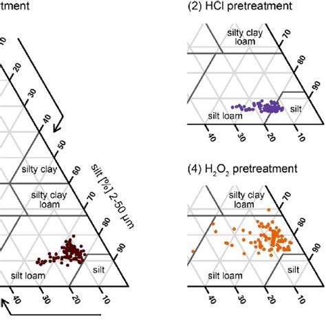 Soil Texture Triangles Soil Science Division Staff 2017 Defining