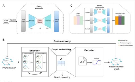 Figure 2 From Single Cell Rna Seq Data Analysis Using Graph