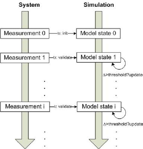 Figure 1 From Towards Automated Model Calibration And Validation In Rail Transit Simulation