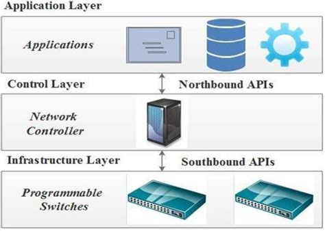 Figure 2 From An Analysis Of Load Balancing Algorithm Using Software Defined Network Semantic