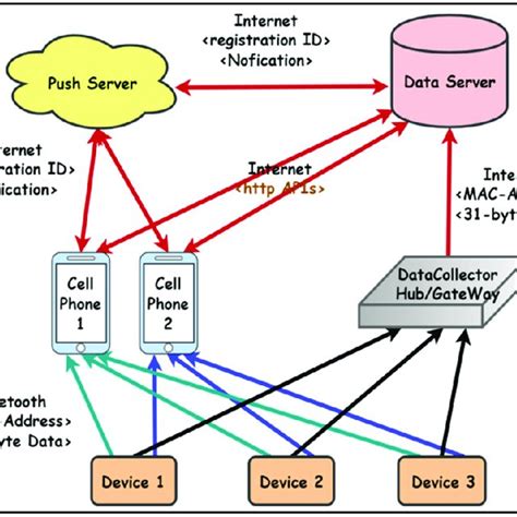 push message data transmission process download scientific diagram