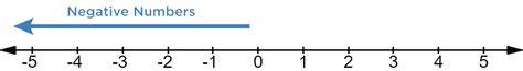 Negatives On The Number Line — Visualization And Examples Expii