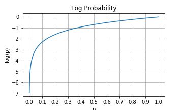 Building Intuition For Softmax Log Likelihood And Cross Entropy Supercurious