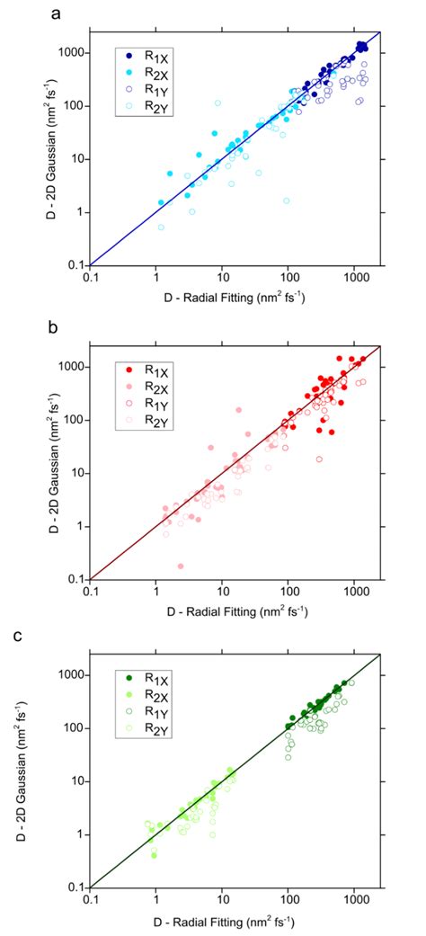 Figure SI35 Comparison Of Diffusion Coefficient Obtained From Radial Download Scientific