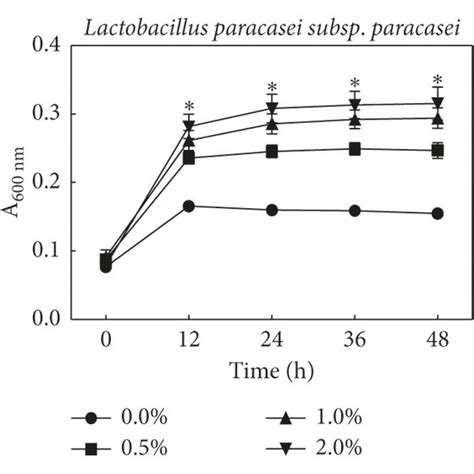 Growth Of Lactobacillus Fermentum Lactobacillus Paracasei