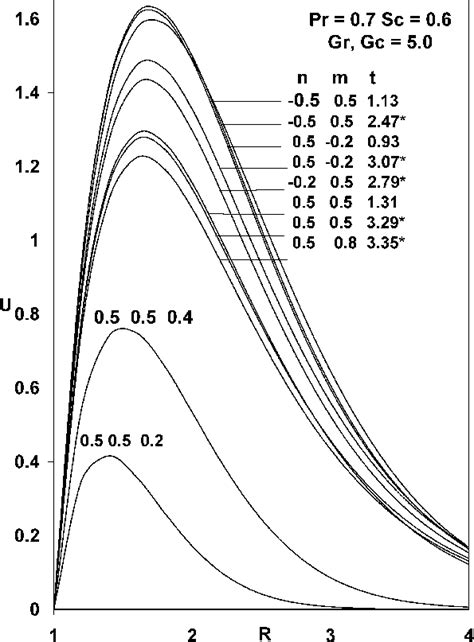 Transient Velocity Profiles For Various N And M At X 1 0 Steady