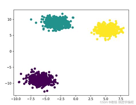 学习记录626 python机器学习之k means聚类 k means聚类后导入gephi csdn博客