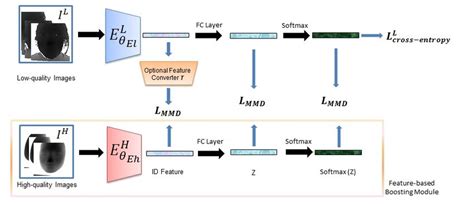 The Workflow For Feature Based Strategy The Blue Extractor And Orange Download Scientific