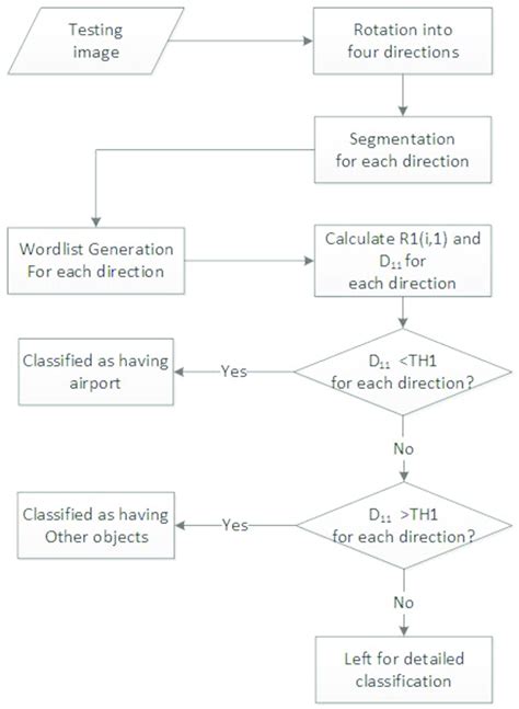 procedure of preliminary classification download scientific diagram