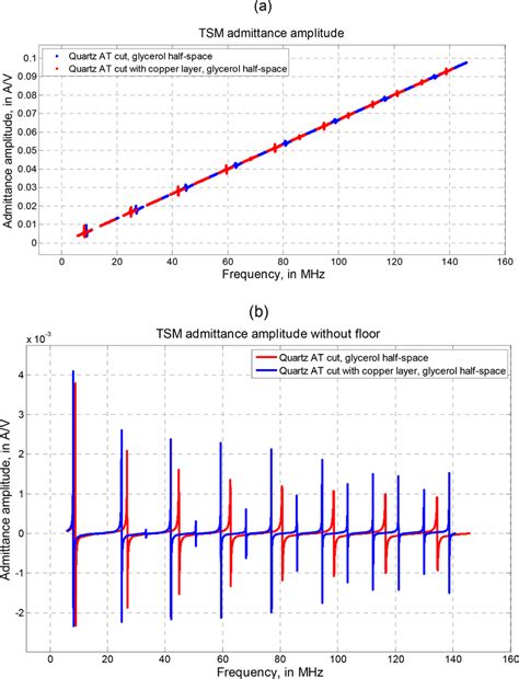 Calculated Admittance Amplitude As A Function Of Frequency According To Download Scientific