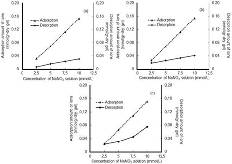 adsorption and desorption of ions on nipam co dmaaps gel in various