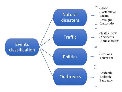 Event Classifications Download Scientific Diagram
