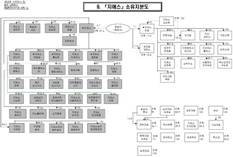 뉴스핌 [대기업 지배구조] Gs 지분도