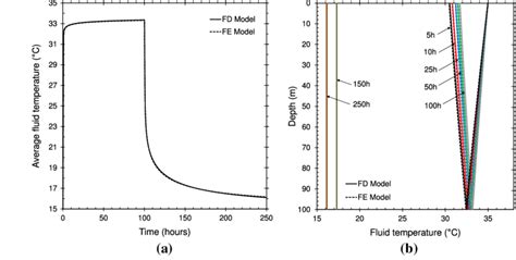 Fluid Temperature Variation For The Constanttemperature Fluid Injection