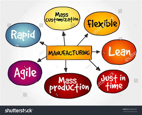 Manufacturing Management Mind Map Business Concept 스톡 벡터 로열티 프리 306825467 Shutterstock