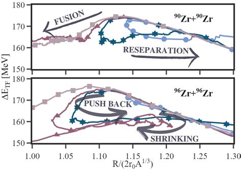 Energy Of Colliding Nuclei In The Thomas Fermi Approximation See Text Download Scientific