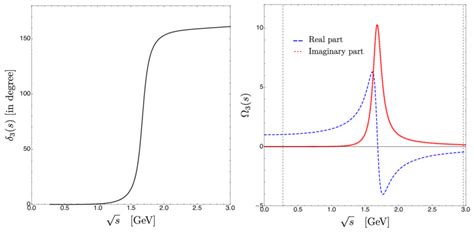 F Wave Phase Shift δ 3 S Eq 3 11 Left Plot And Output For The Download Scientific