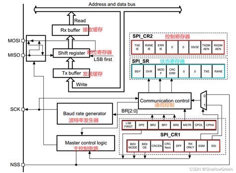 Spi协议spi Sdo Csdn博客 Spi协议spi Sdo Csdn博客