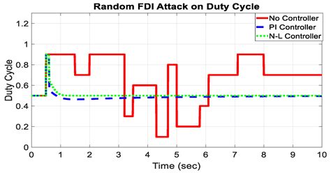 Nonlinear Controller Based Mitigation Of Adverse Effects Of Cyber