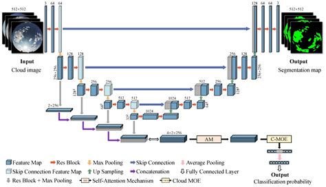 atmosphere free full text cloudy net a deep convolutional neural network architecture for
